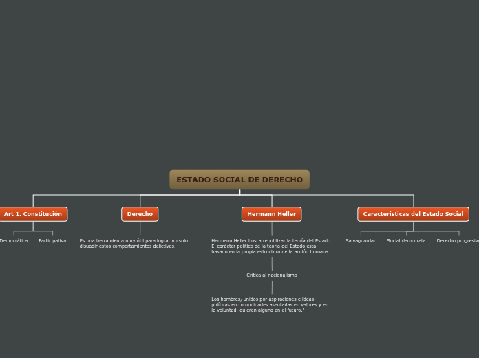 Estado Social De Derecho Mind Map 9857